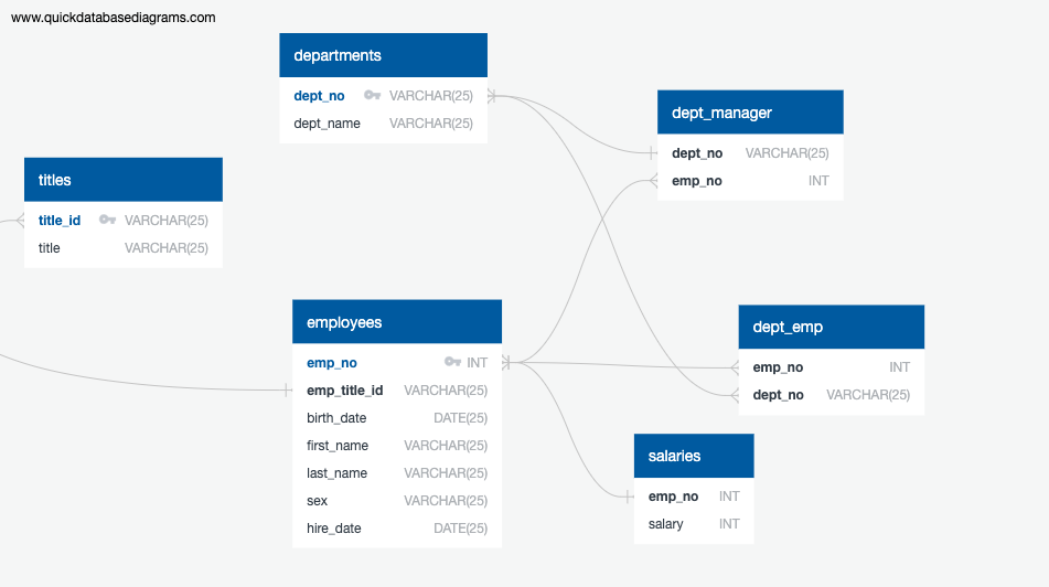 GitHub - HeyLeeNah/sql-challenge