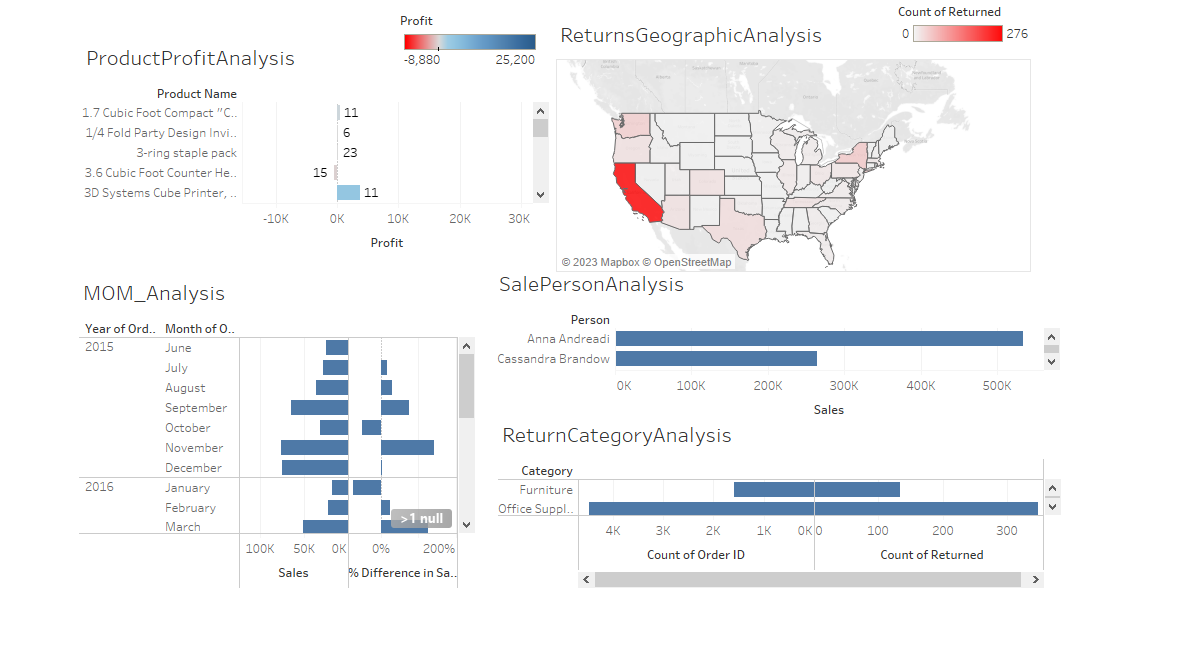 GitHub - AbdullahSalman237/EffiData-Insights: A BI project based on Tableau to drive towards ...