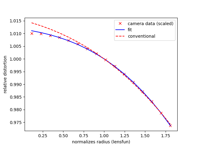 Using manufacturer lens correction data? · lensfun lensfun · Discussion ...