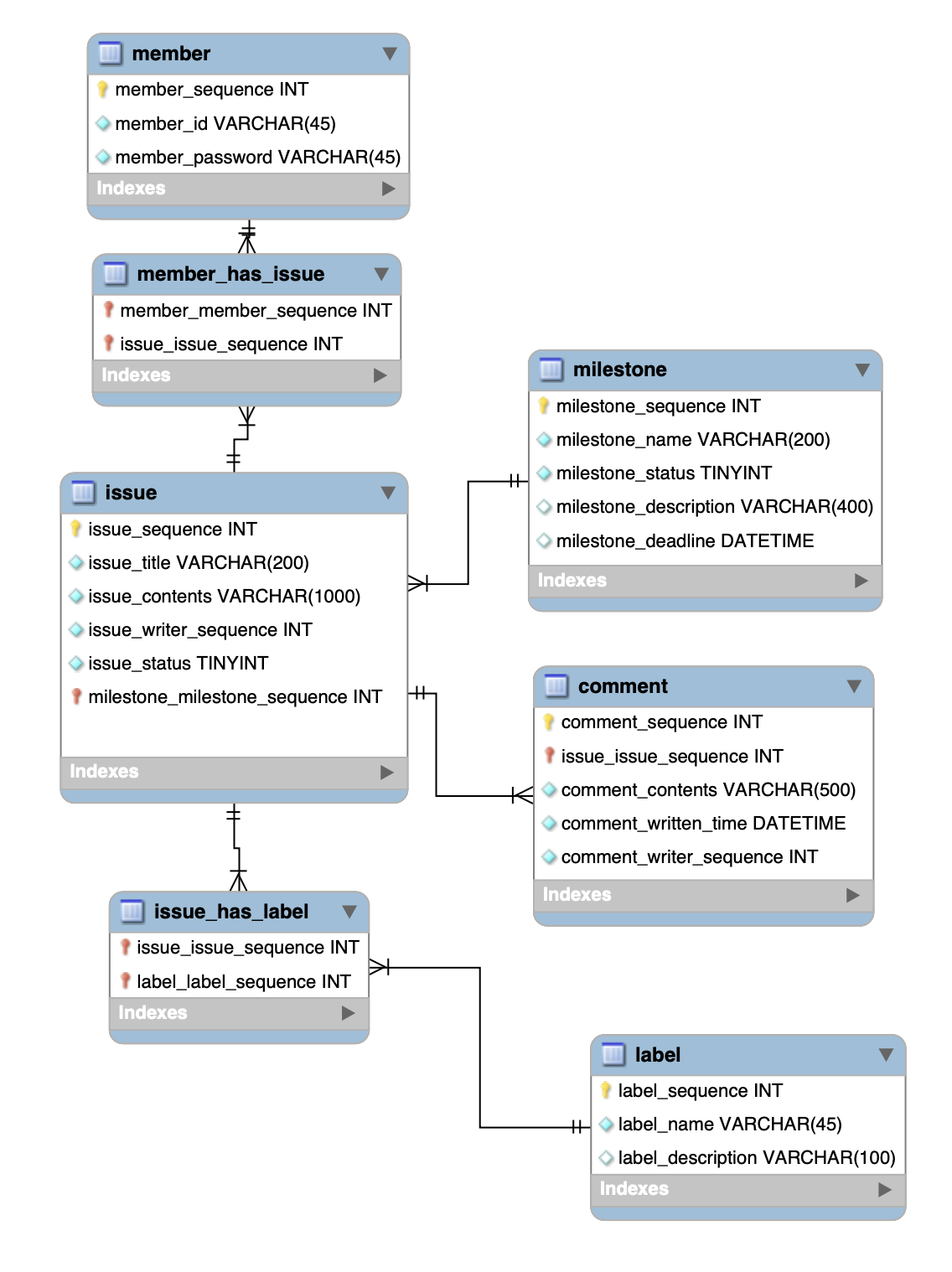 [BE] ERD 그리기 · Issue #12 · codesquad-members-2023-group5/issue-tracker · GitHub