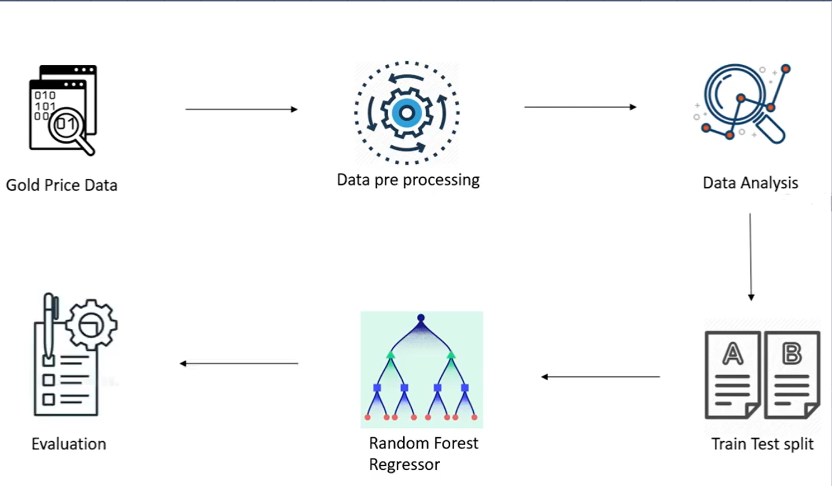 GitHub - krishna1052/Gold-price-prediction