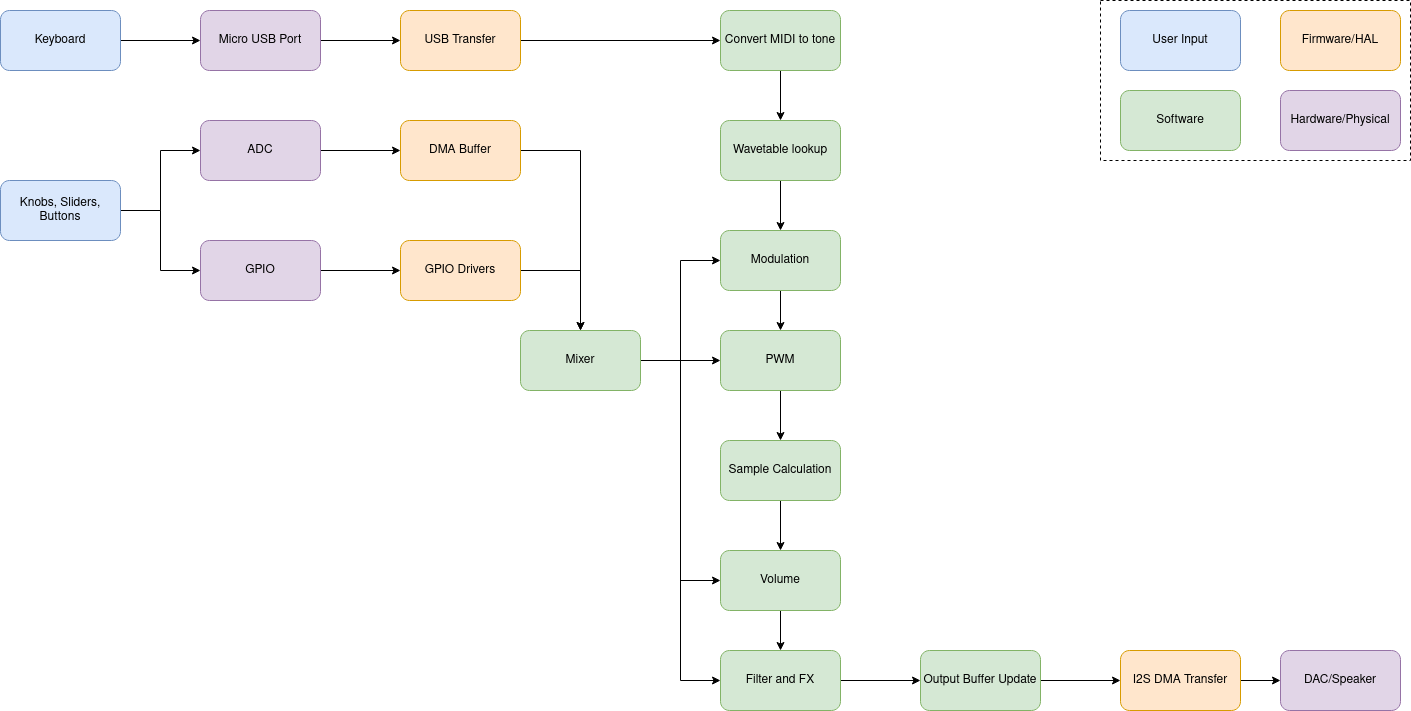 GitHub - simenfuglestad/stm32_synth