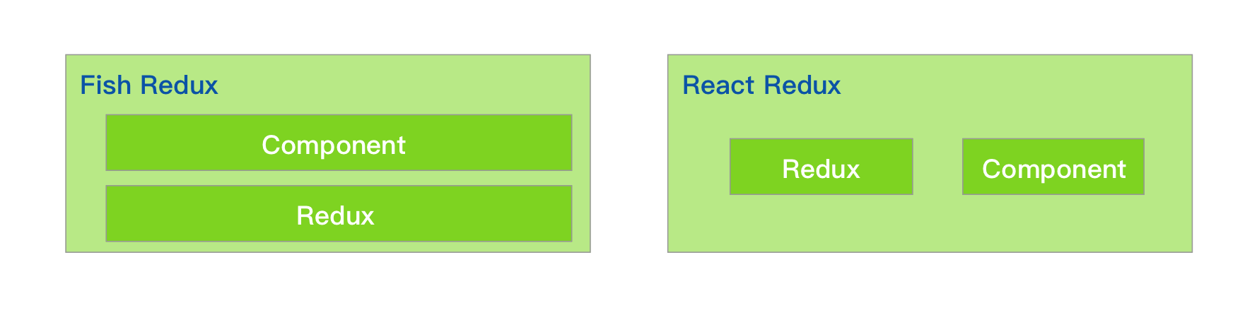 希望作者能比较详细的说一下redux和fish-redux的对比 · Issue #228 · alibaba/fish-redux · GitHub