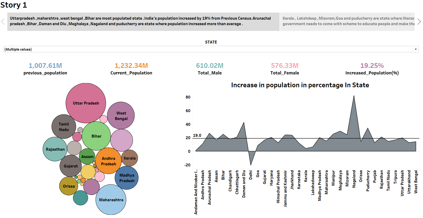 GitHub - sahil1932001/2011_indian_census_analysis