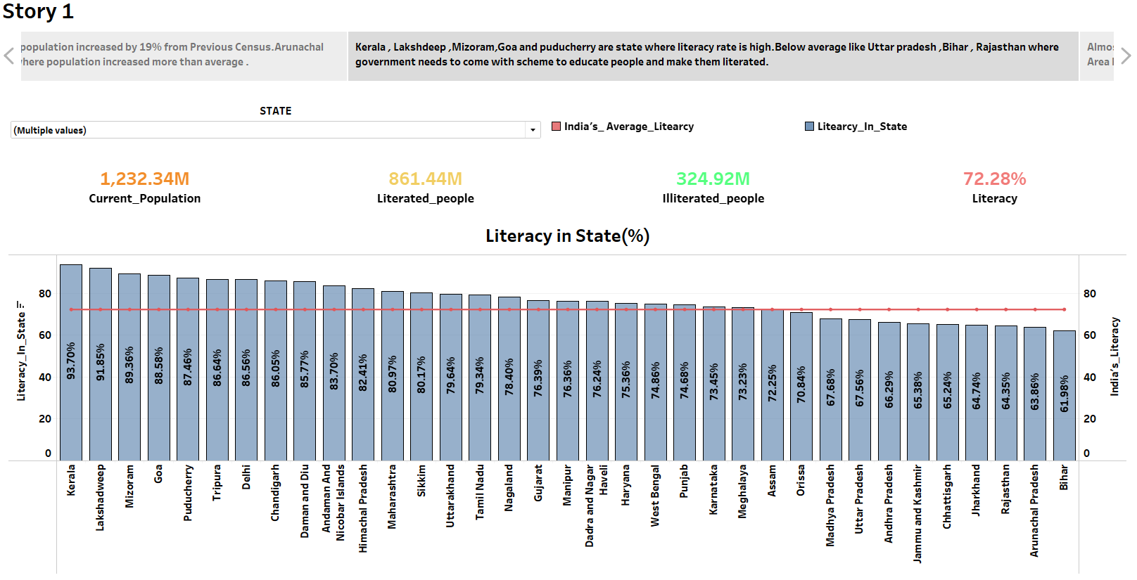 GitHub - sahil1932001/2011_indian_census_analysis