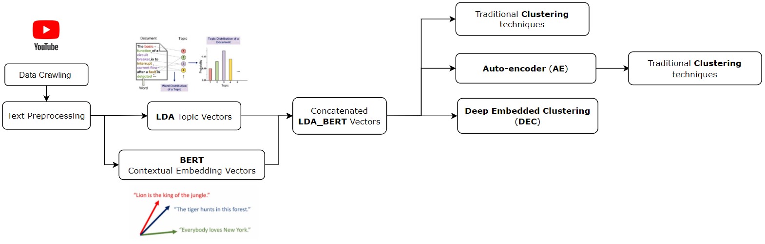 GitHub - KhanhHa1109/MachineLearning_YouTube_TopicModeling: Machine Learning Project (ML ...