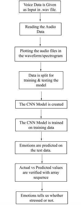 GitHub - Aki-07/Sentiment-Predictor-Using-Stress-Detection-with-Convolutional-Neural-Network-