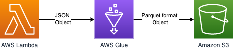 New serverless pattern - lambda-glue-s3 · Issue #673 · aws-samples/serverless-patterns · GitHub
