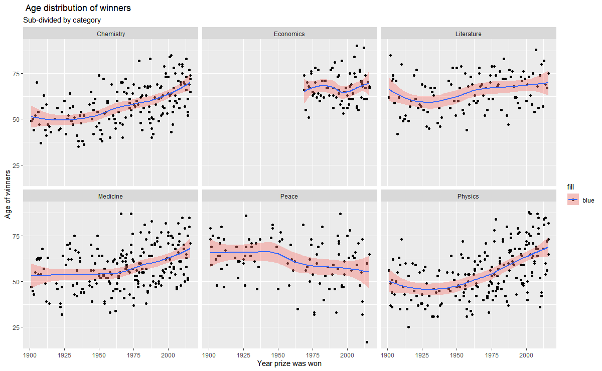 GitHub - Akhile-fanny/A-Visual-History-of-Nobel-Prize-Winners-DataCamp ...