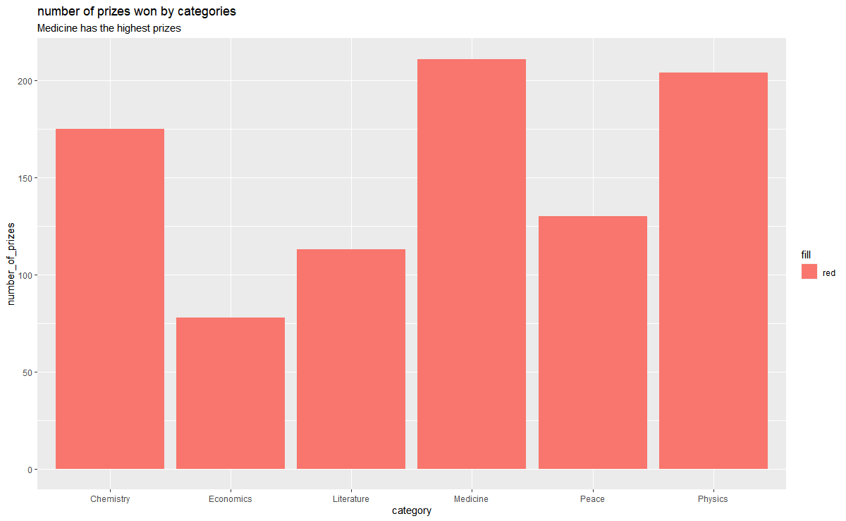 GitHub - Akhile-fanny/A-Visual-History-of-Nobel-Prize-Winners-DataCamp ...