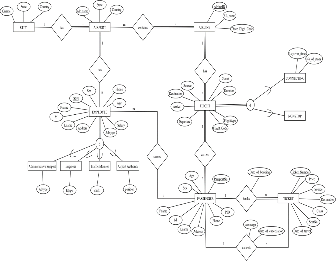 GitHub - harshitstark13/AirportManagementSystem: An airport management ...