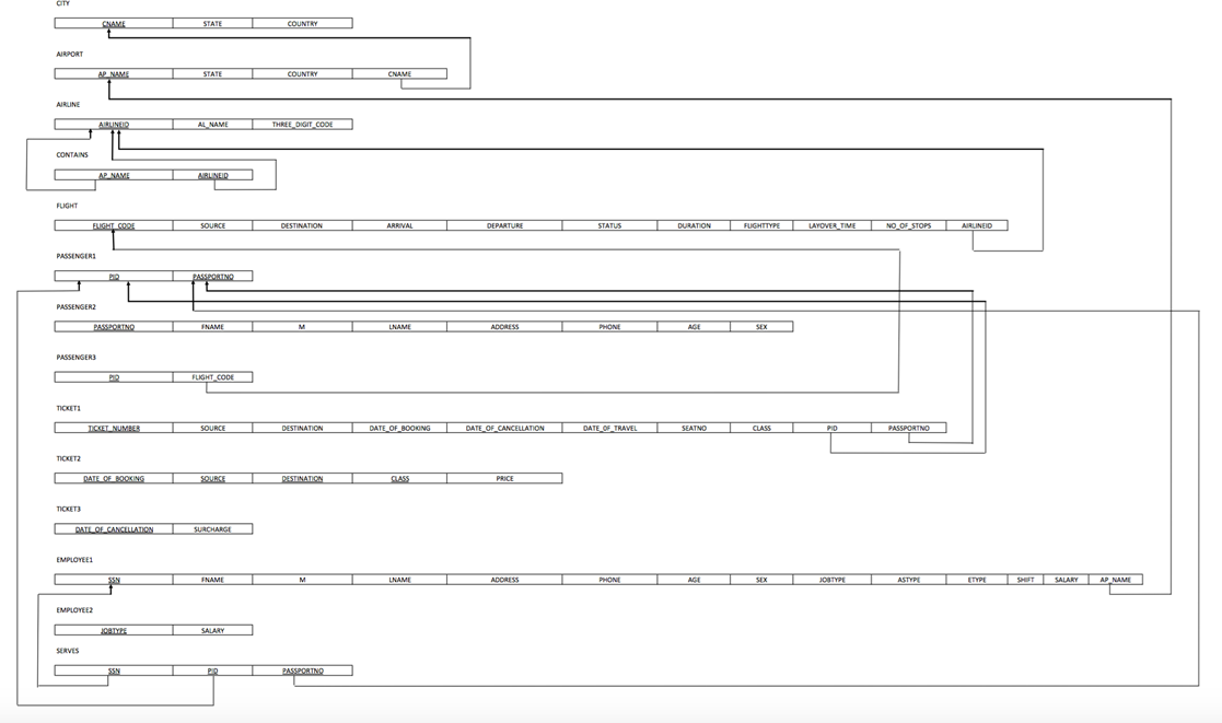 GitHub - harshitstark13/AirportManagementSystem: An airport management ...