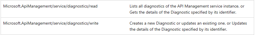 What Role Is Required To Link Appinsights To Apim Instance · Issue 114358 · Microsoftdocs Azure