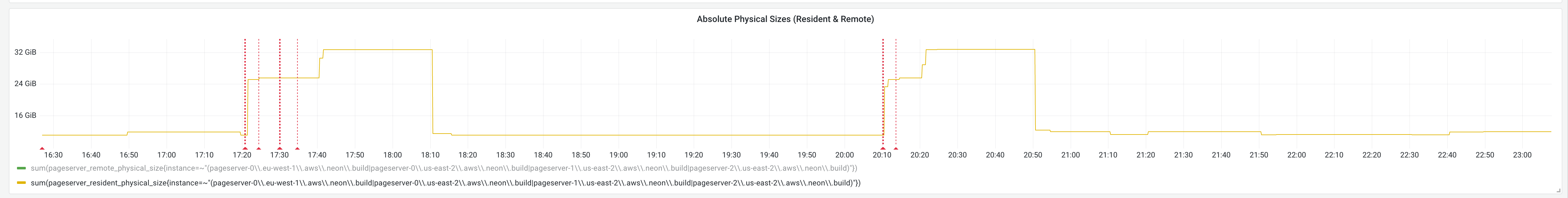 Pageserver downloads a significant amount of layers on every restart · Issue #3658 ...