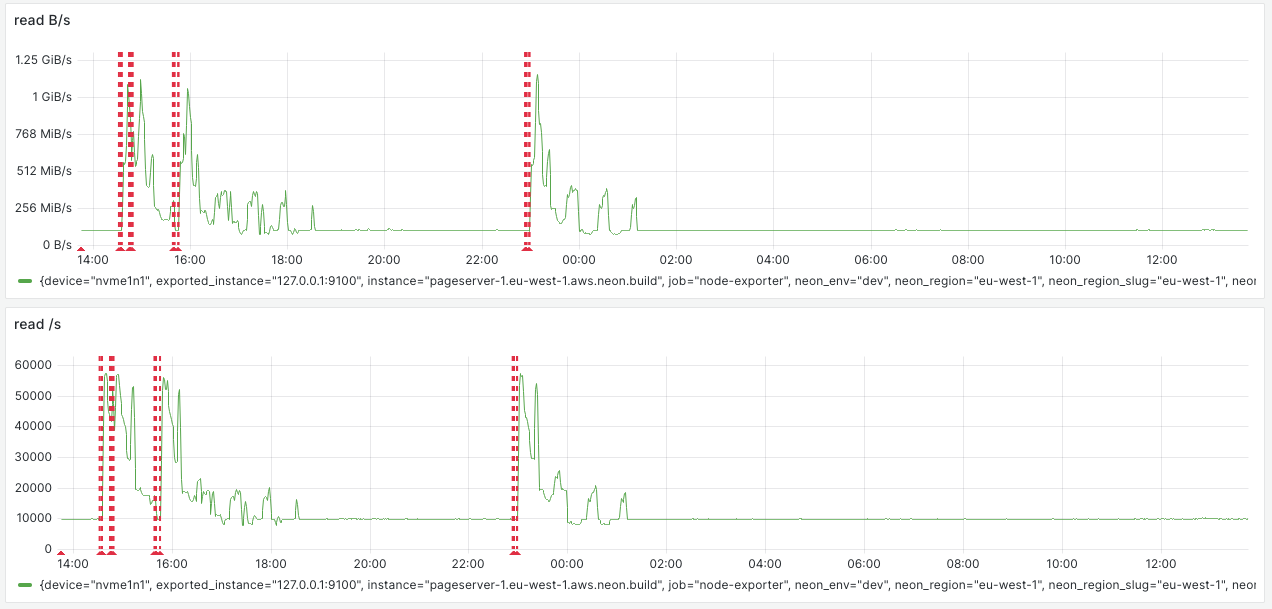 investigate `task iteration took longer than the configured` logs on pageserver-1.eu-west-1.aws ...