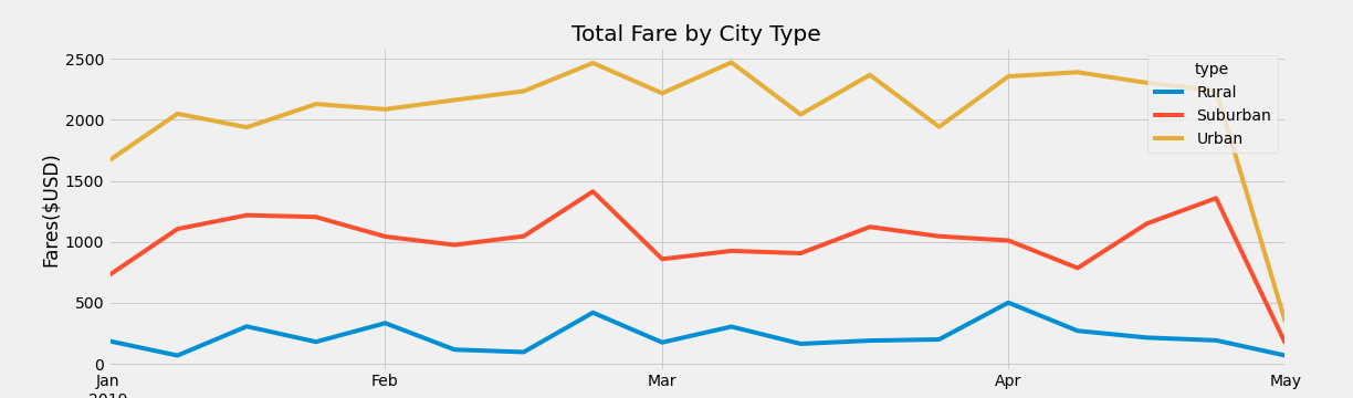 GitHub - camillecoding/PyBer_Analysis: This project used Python and Matplotlib to indicate usage ...