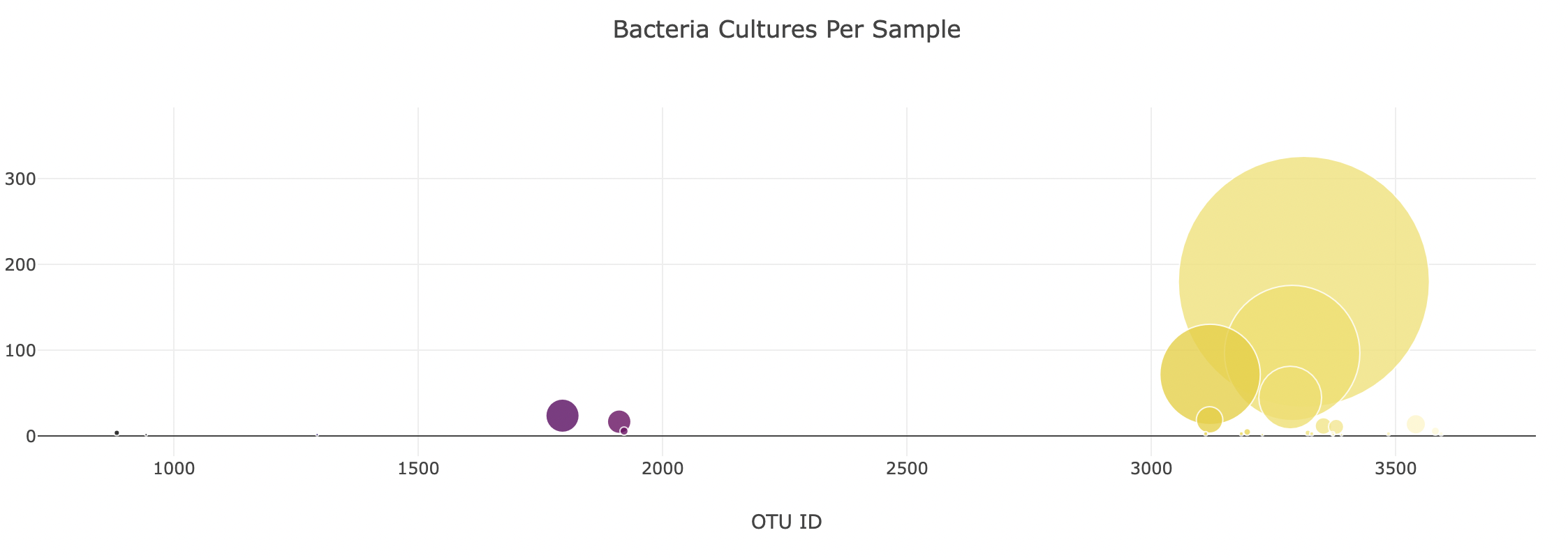 GitHub - camillecoding/Biodiversity: This project uses Plotly to create data visualizations ...