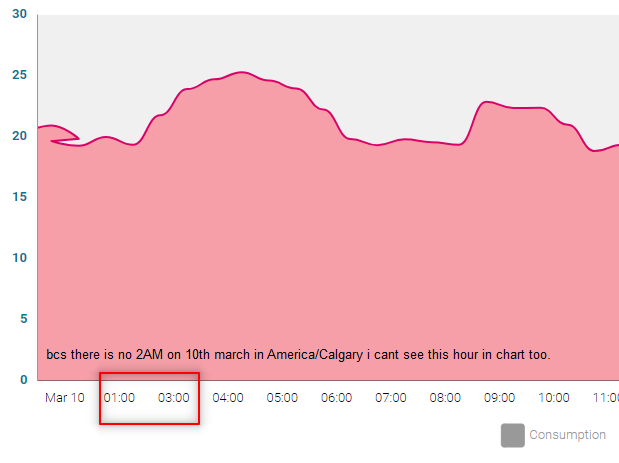 timezoneOffset is ignored if dateAxis.baseInterval.timeUnit is not set ...