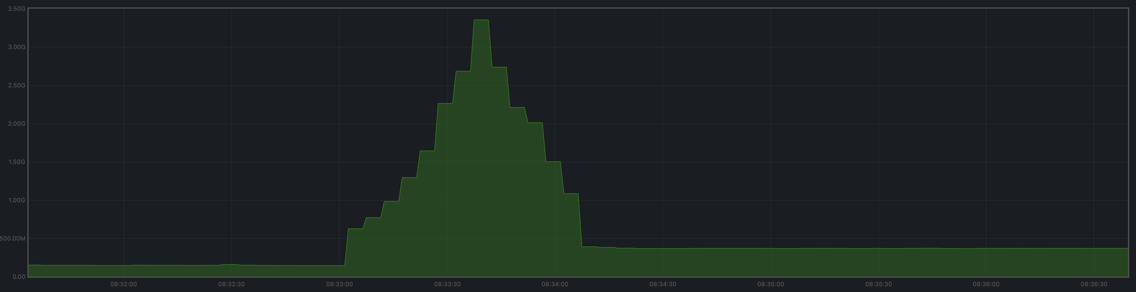 Khepri: very high memory usage duing migration from Mnesia · Issue #5339 · rabbitmq/rabbitmq ...