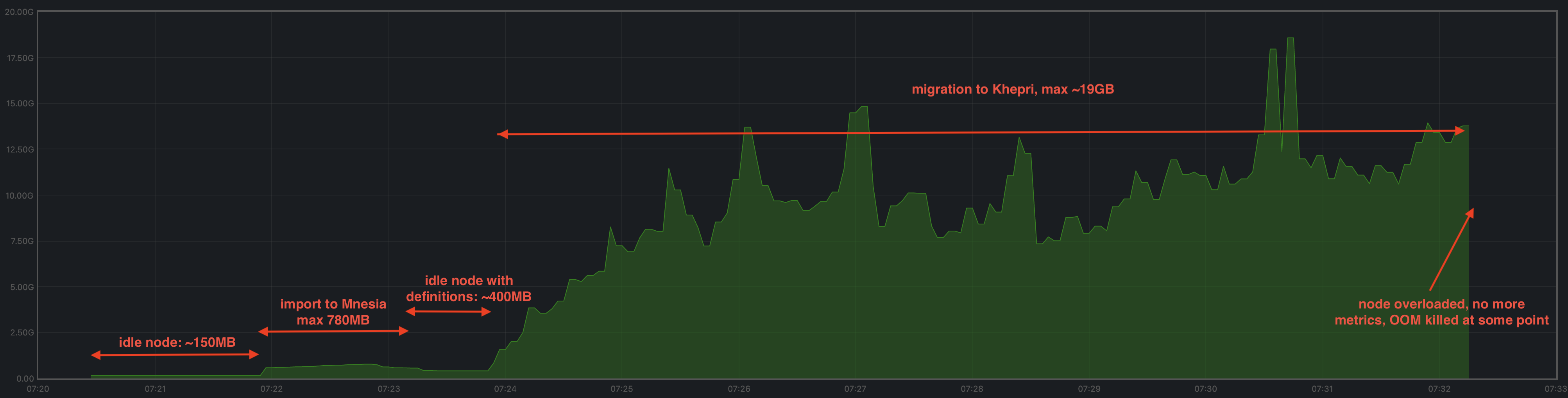 Khepri: very high memory usage duing migration from Mnesia · Issue #5339 · rabbitmq/rabbitmq ...