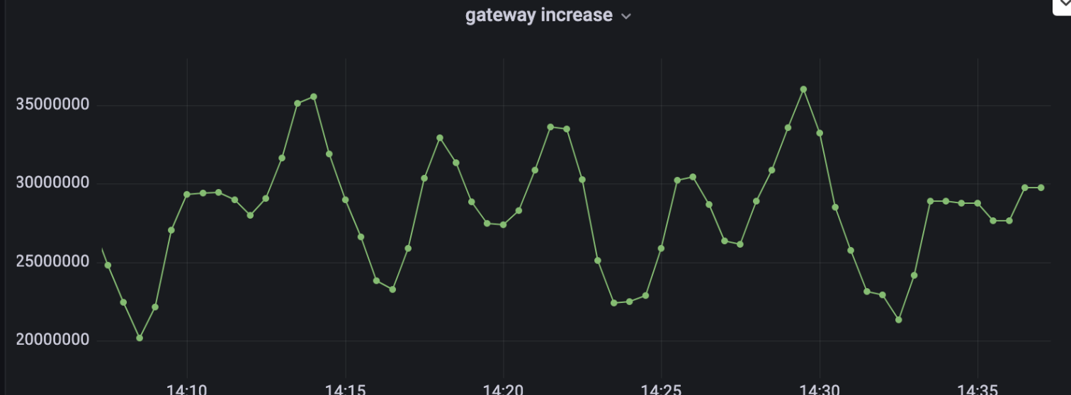 2 different vm clusters using 1 same vmagent, but the data are different · Issue #3302 ...