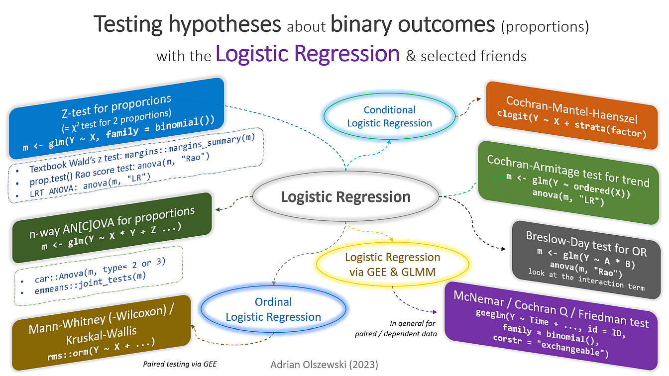 GitHub - adrianolszewski/Logistic-regression-is-regression: Despite the ...