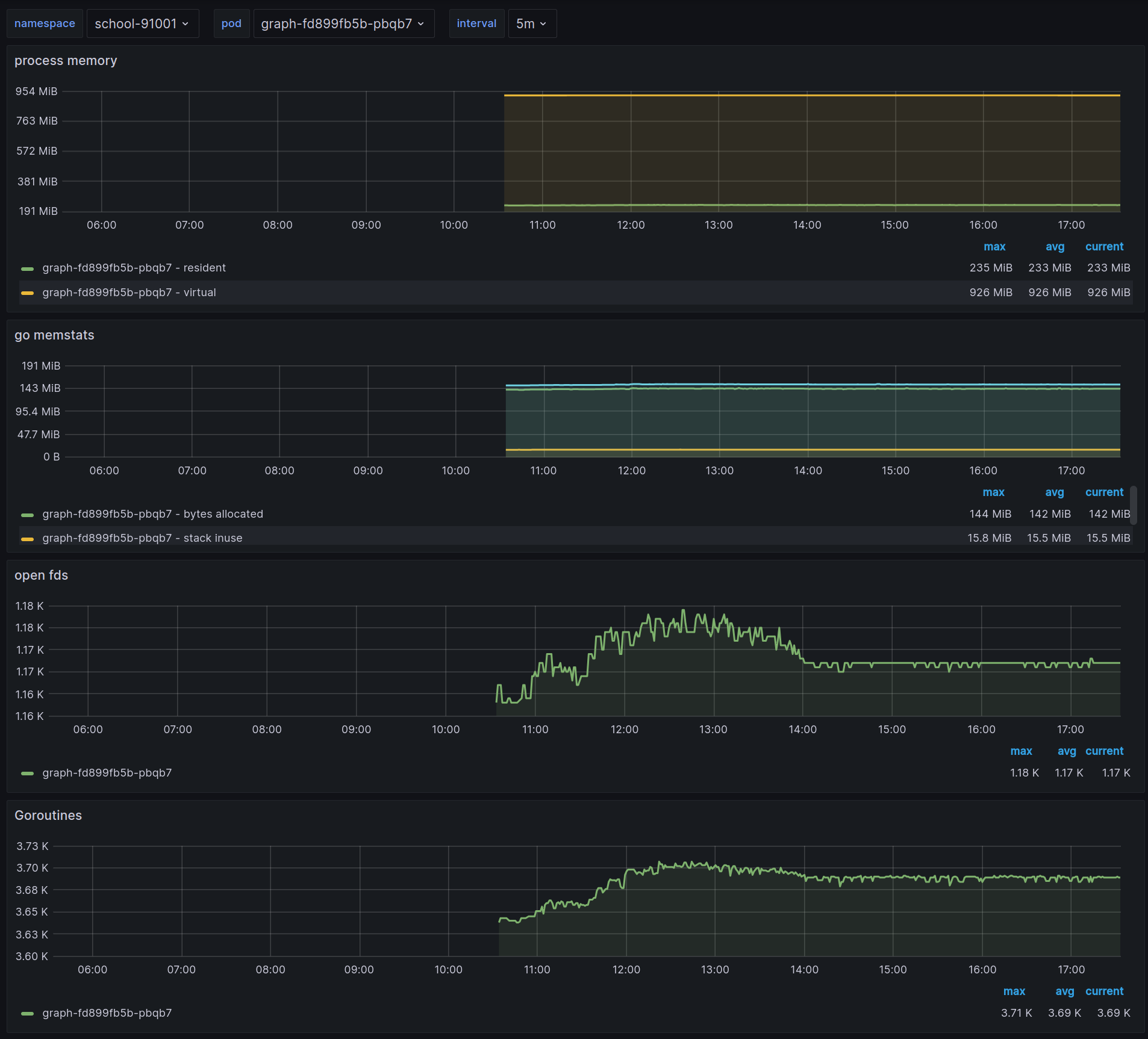 investigate goroutine leak in settings and graph services · Issue #6621 · owncloud/ocis · GitHub