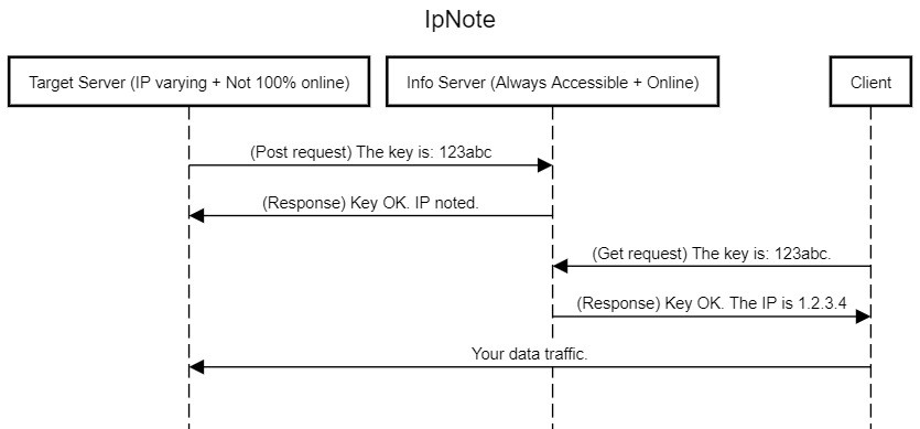 GitHub - toni08bit/IpNote: Python package to post and get a stored IP address from an info server