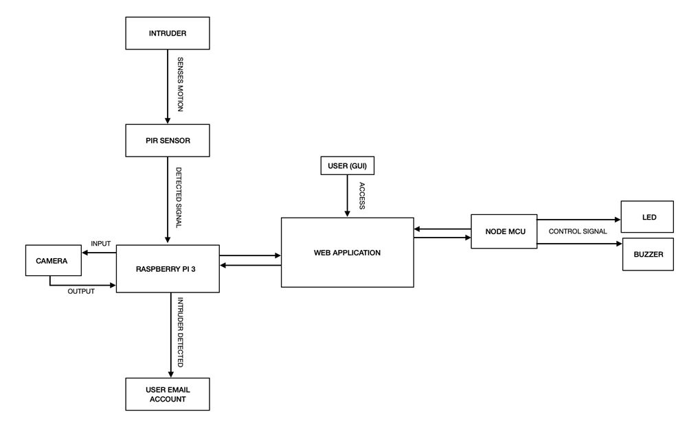 GitHub - gokulr2809/Intruder-Detection-System
