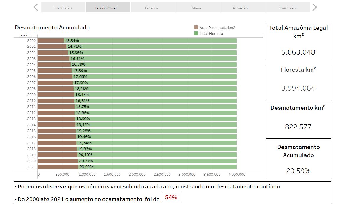 GitHub - Vitor-ncdc/Desmatamento-Amazonia-Legal-Final: Projeto final