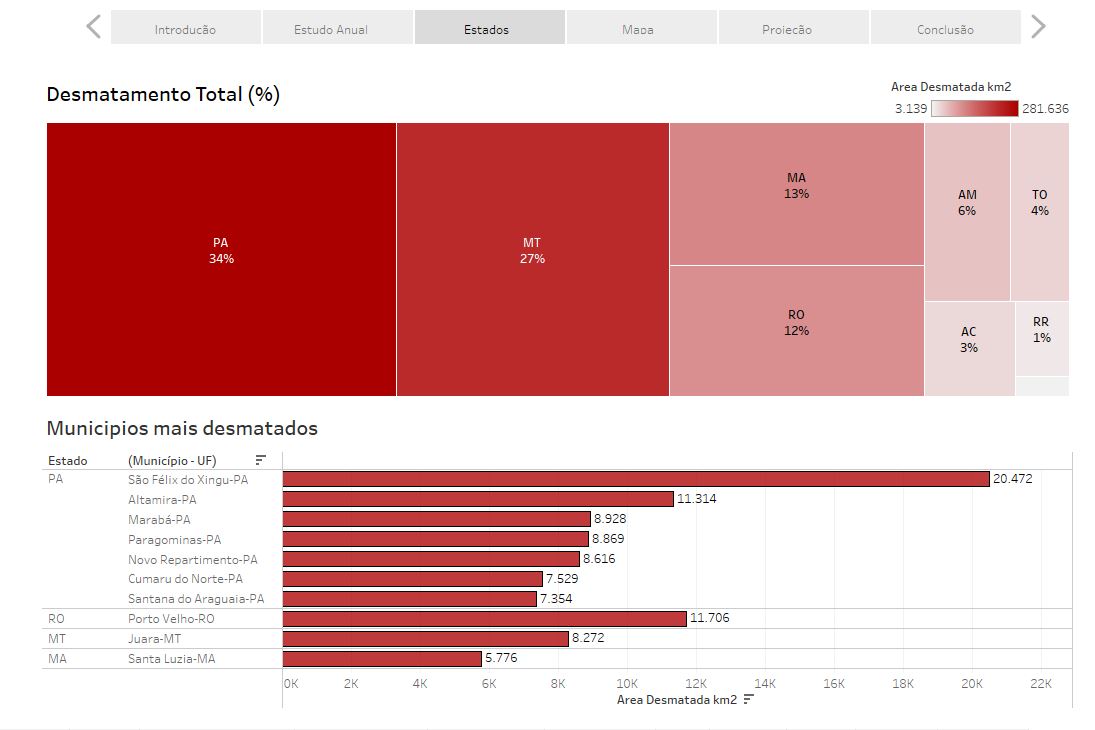 GitHub - Vitor-ncdc/Desmatamento-Amazonia-Legal-Final: Projeto final