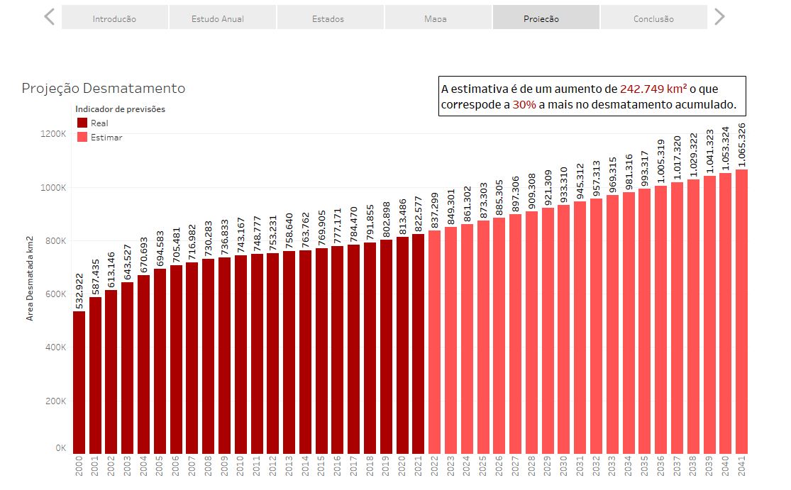 GitHub - Vitor-ncdc/Desmatamento-Amazonia-Legal-Final: Projeto final