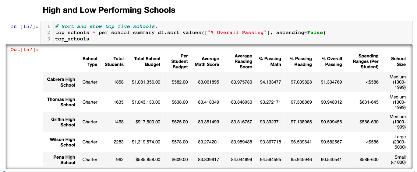 GitHub - HMojadidi/School_District_Analysis