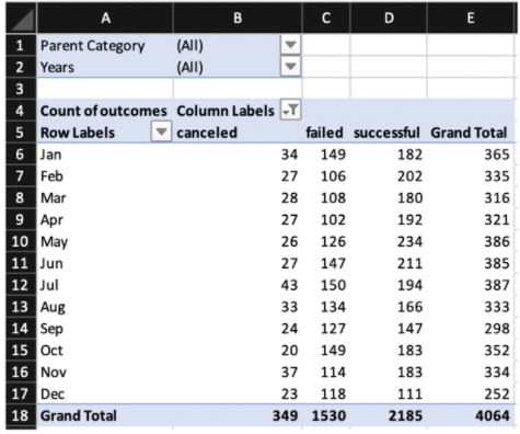 GitHub - tkiruthika/kickstarter-analysis