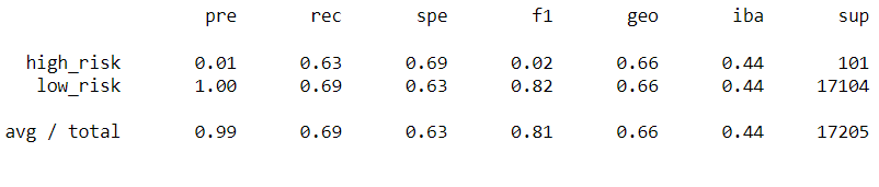 GitHub - tkiruthika/Credit_Risk_Analysis