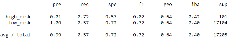 GitHub - tkiruthika/Credit_Risk_Analysis