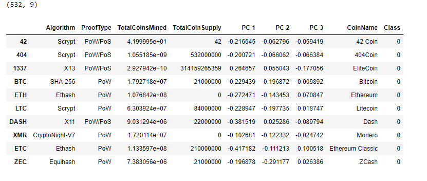 GitHub - tkiruthika/Cryptocurrencies