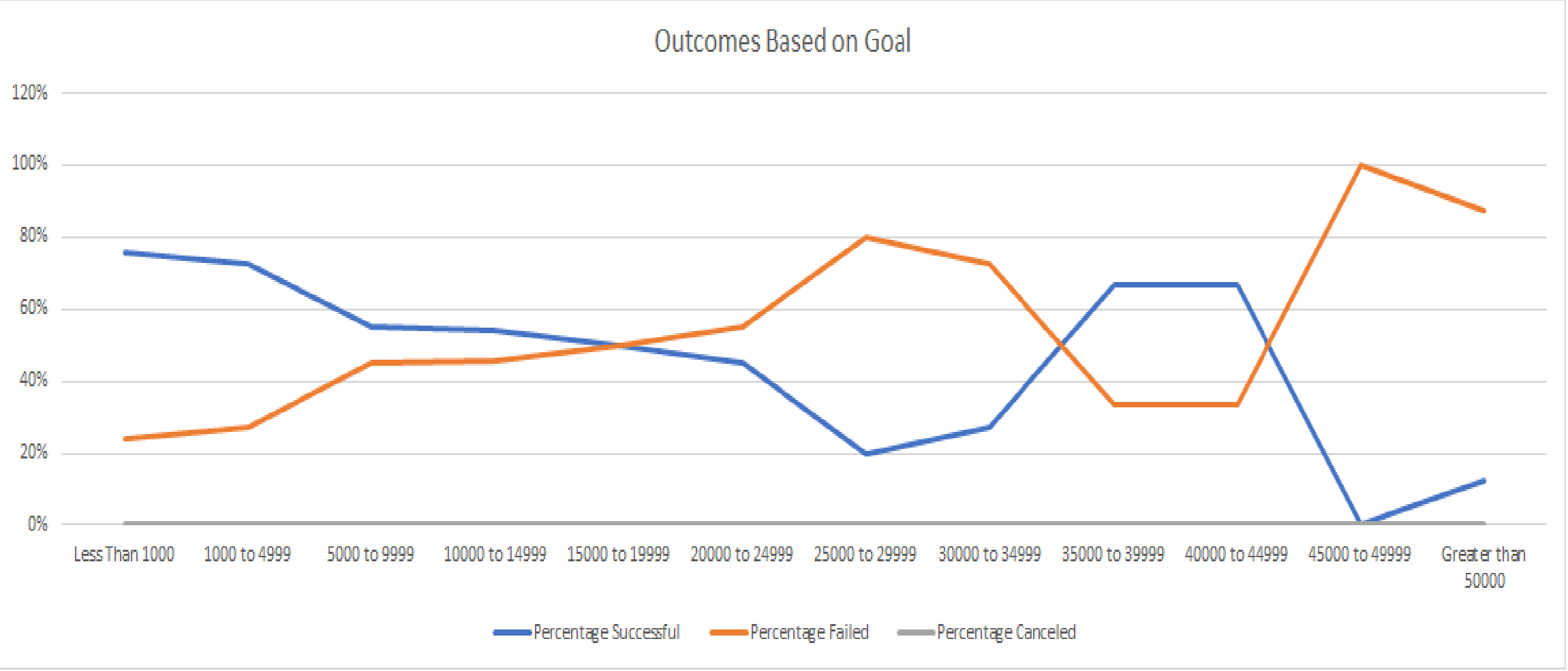 GitHub - AngG17/kickstarter-analysis: Performing analysis on Kickstarter data to uncover trends