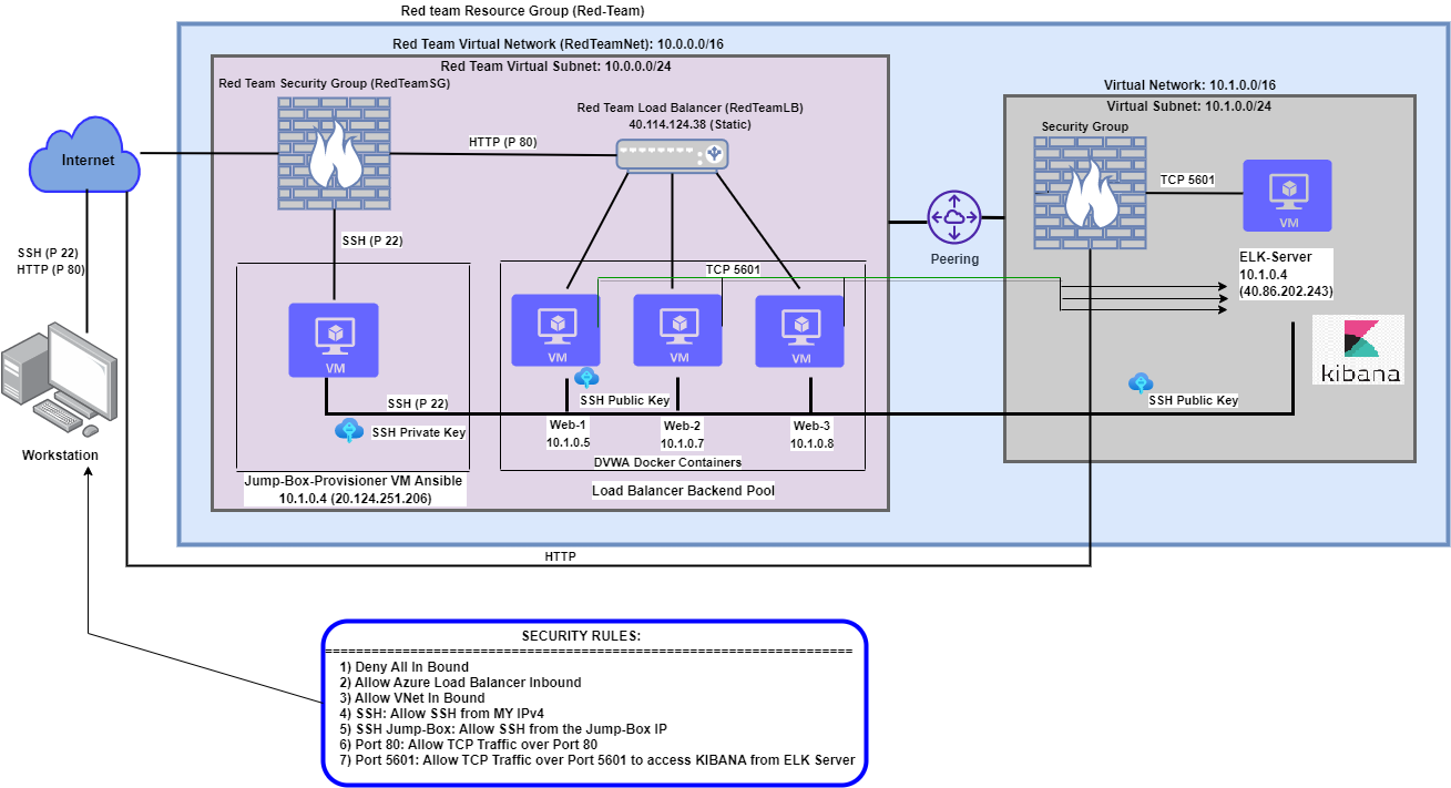 GitHub - kbcybsec2022/Automated-ELK-Stack-Deployment: The objective of ...
