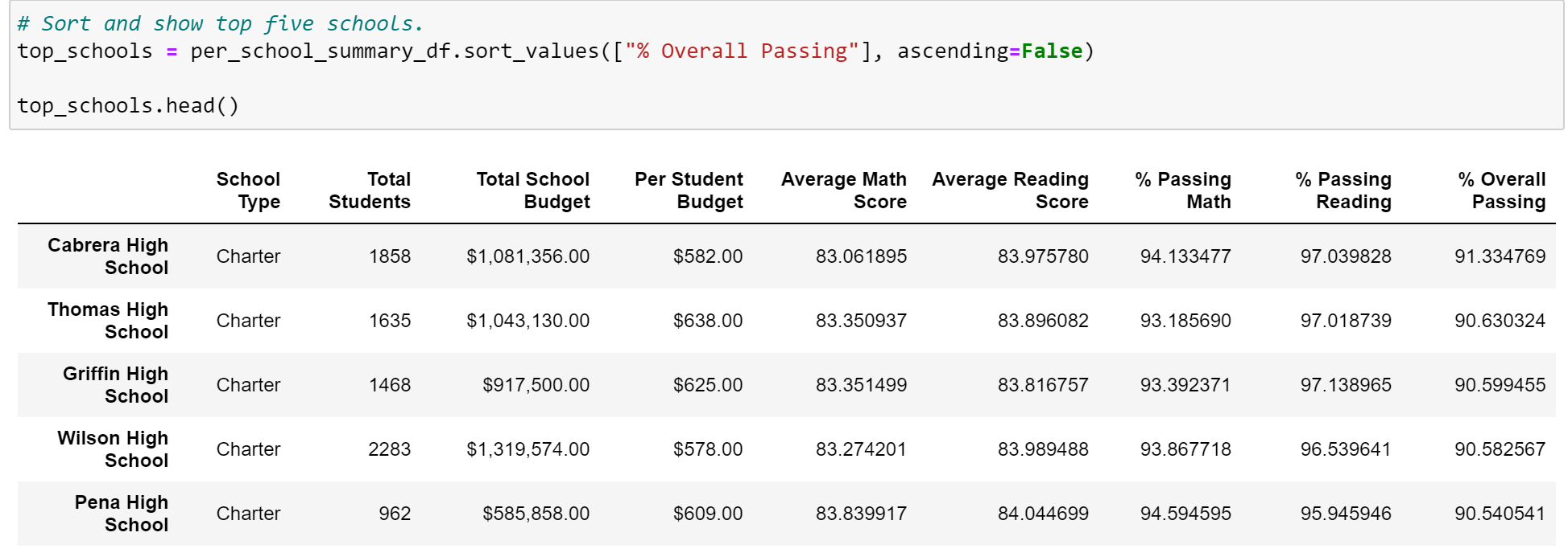 GitHub - bryceclemence/PyCitySchool_Analysis