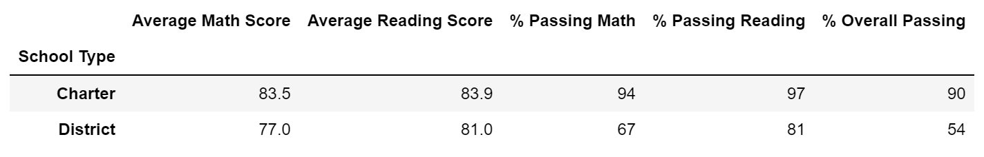 GitHub - bryceclemence/PyCitySchool_Analysis