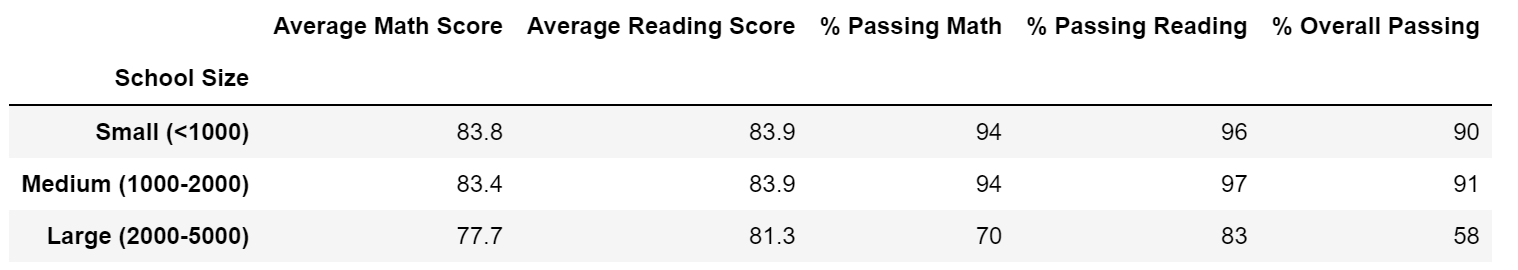 GitHub - bryceclemence/PyCitySchool_Analysis