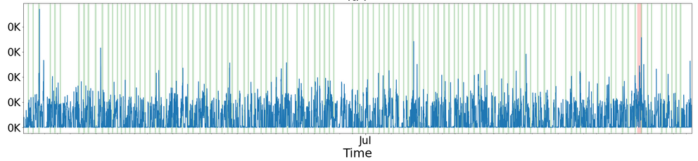 Improving TadGAN performance on personal dataset · Issue #295 · sintel-dev/Orion · GitHub