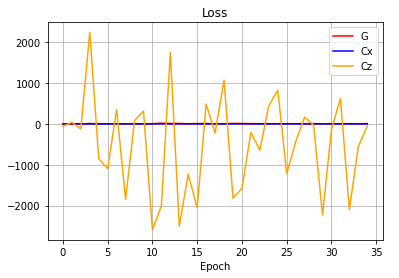 Improving TadGAN performance on personal dataset · Issue #295 · sintel-dev/Orion · GitHub