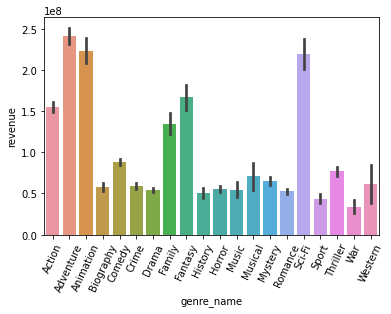GitHub - HalimaLadan/Business-Analysis-On-Movie-Production: A database on movies filtering