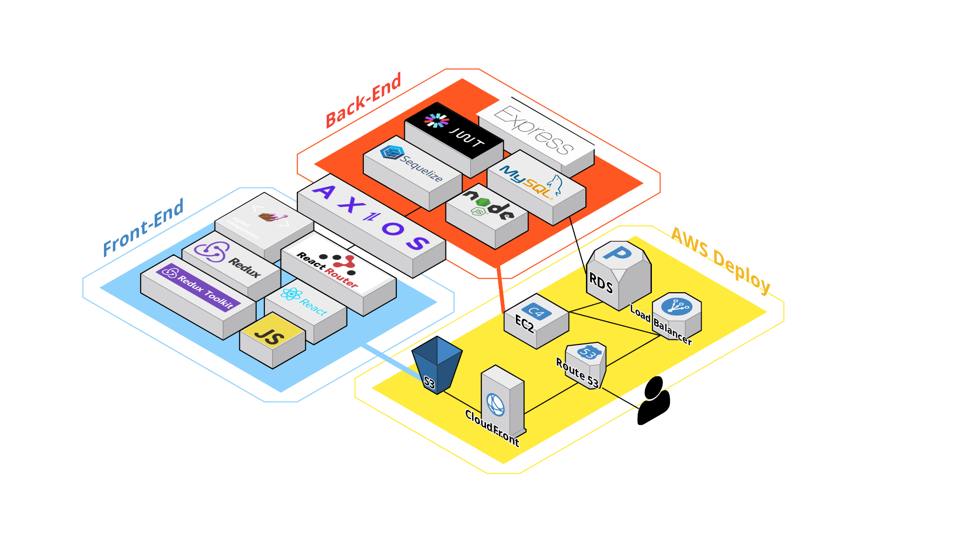 Architecture Diagram - codestates/NoStanding GitHub Wiki