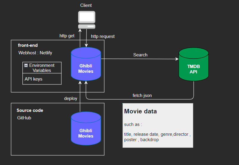 GitHub - ChocoUnicorn/Ghibli_Movies_App: Do you love Ghibli movies? In this app, you can compare ...