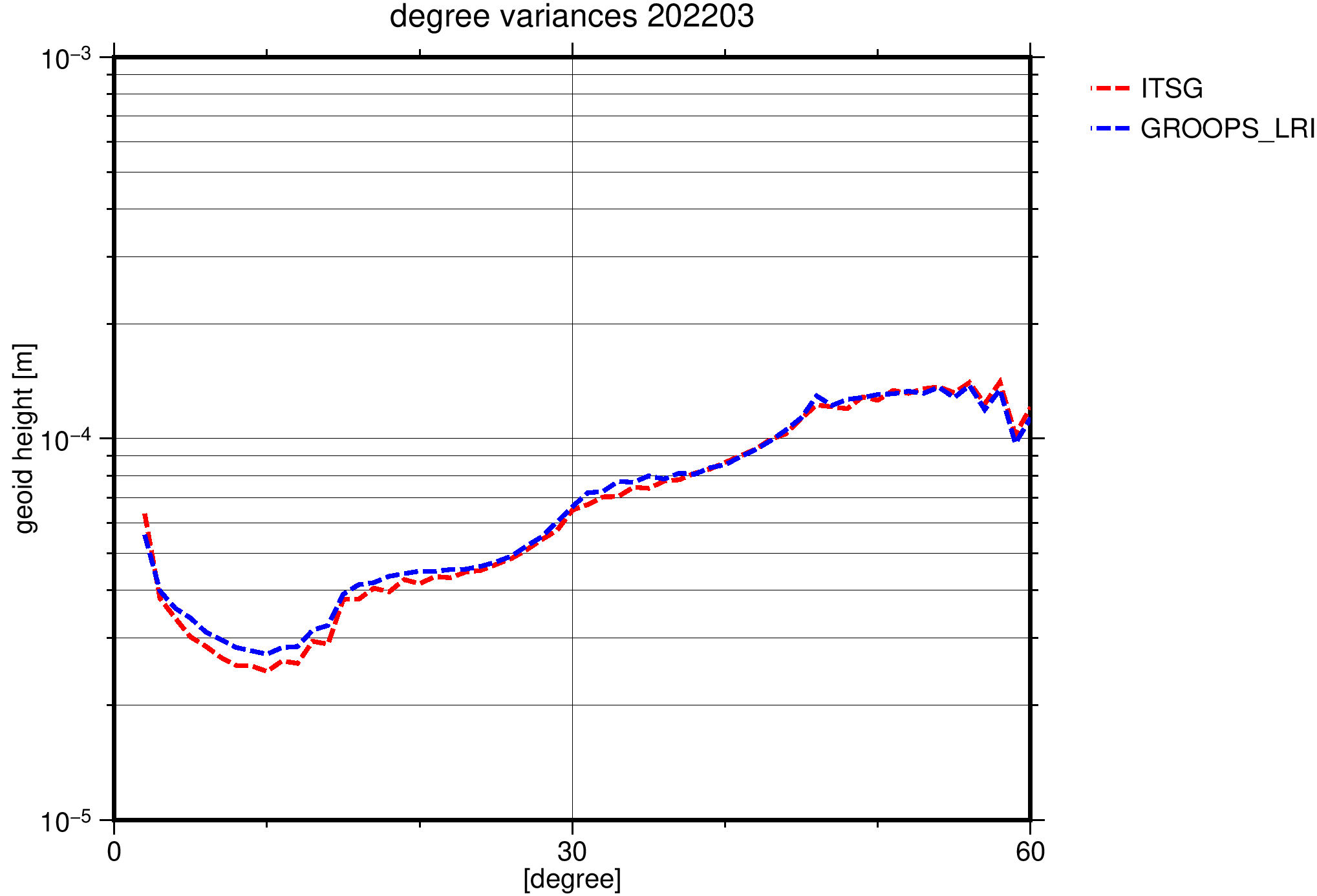 Gravity field recovery using GRACE-FO LRI data · groops-devs groops ...