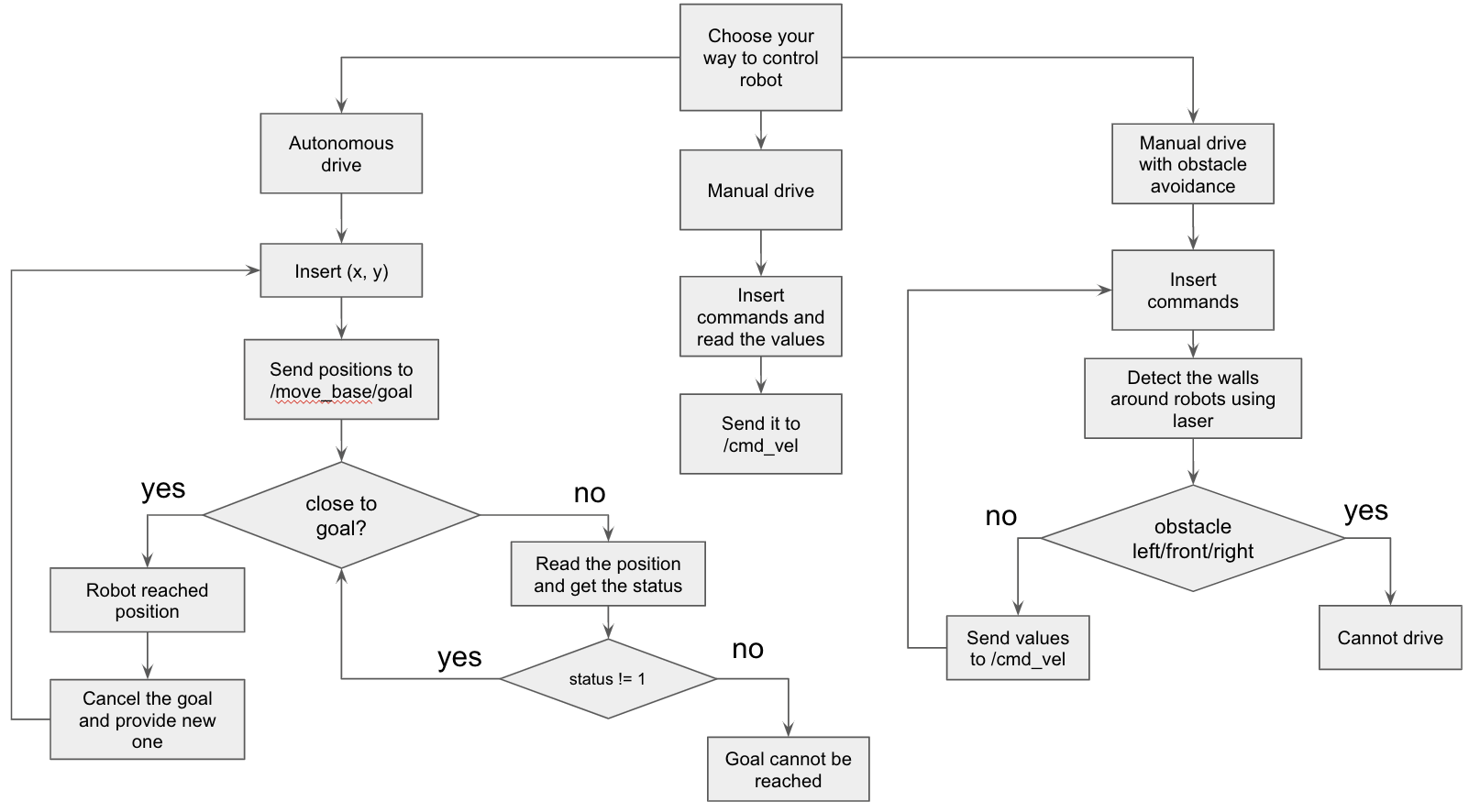 GitHub - Roofi67/DiscoveryRobot-ROS-Rviz-Gazebo: Research Track 1 ...