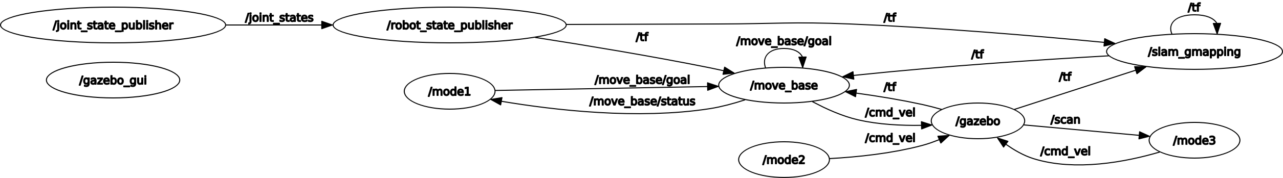 GitHub - Roofi67/DiscoveryRobot-ROS-Rviz-Gazebo: Research Track 1 Assignment 3